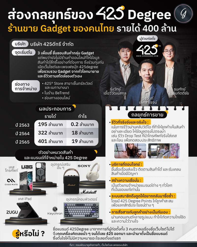 [ลงทุนเกิร์ล] ส่องกลยุทธ์ของ 425 Degree ร้านขาย Gadget ของคนไทย รายได้ 400 ล้าน