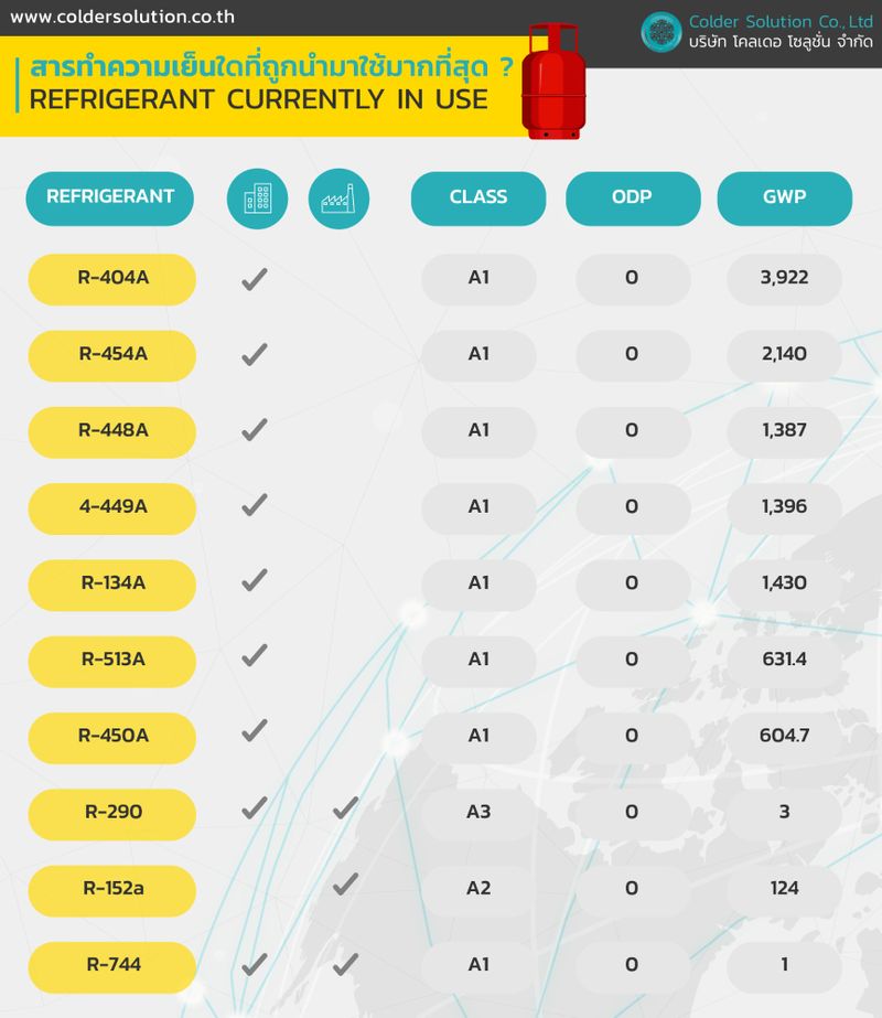 [Colder Solution สารทำความเย็น โรงงานอุตสาหกรรม] สารทำความเย็นอะไรที่ถูกนำมาใช้งานมากที่สุดในโลก ...