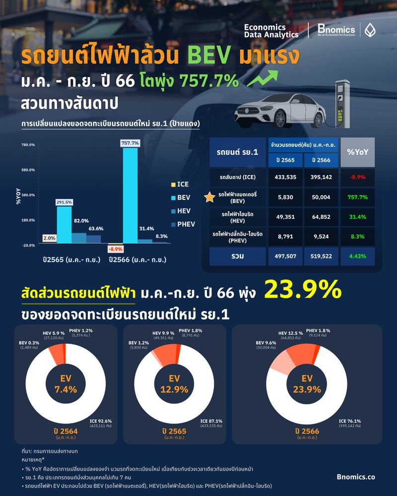 [Bnomics] รถยนต์ไฟฟ้าล้วน BEV มาแรง! ม.ค.-ก.ย. ปี66 โตพุ่ง 757.7% สวนทางสันดาป