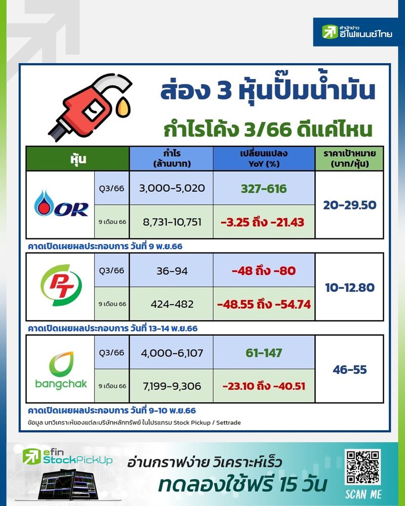 [efinanceThai - สำนักข่าวหุ้น และการลงทุน] ส่องงบ Q3/66 ของ 3 หุ้นปั๊มน้ำมัน โบรกฯคาด OR-BCP ...