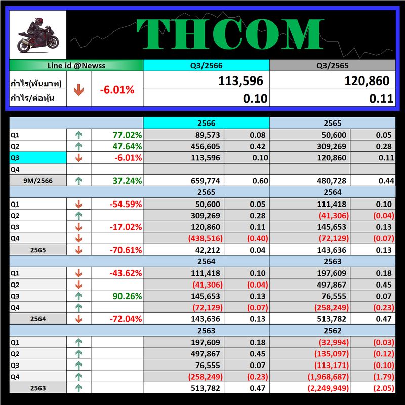 [ Newss] 🔥thcom Q3 66