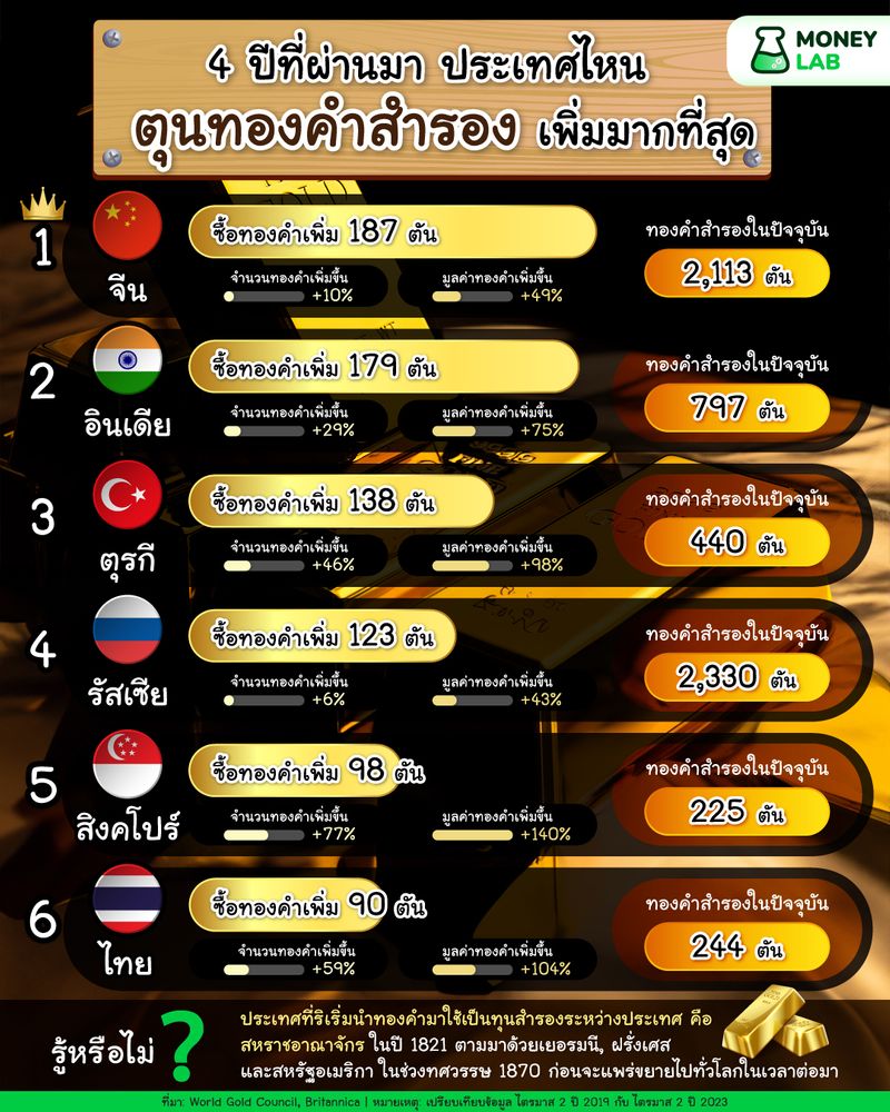 [MONEY LAB] 4 ปีที่ผ่านมา ประเทศไหน ตุนทองคำสำรอง เพิ่มมากที่สุด