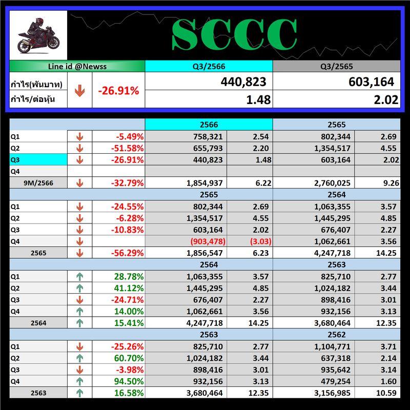 [@Newss] 🔥SCCC Q3/66