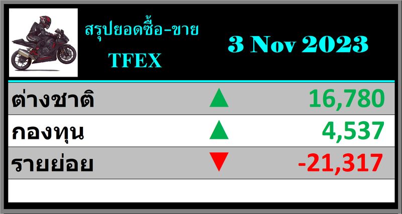 [@Newss] 🔥สรุปยอด ซื้อ ขาย TFEX 📅 3/11/2023