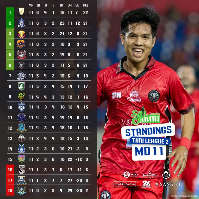 [Himsanam : ฮิมสนาม] 𝙏𝙝𝙖𝙞𝙡𝙚𝙖𝙜𝙪𝙚 𝟮 🟦🥅 🥁 ผล Matchday 11 วันเสาร์ที่ 4 พฤศจิกายน 2566 อยุธยา ...