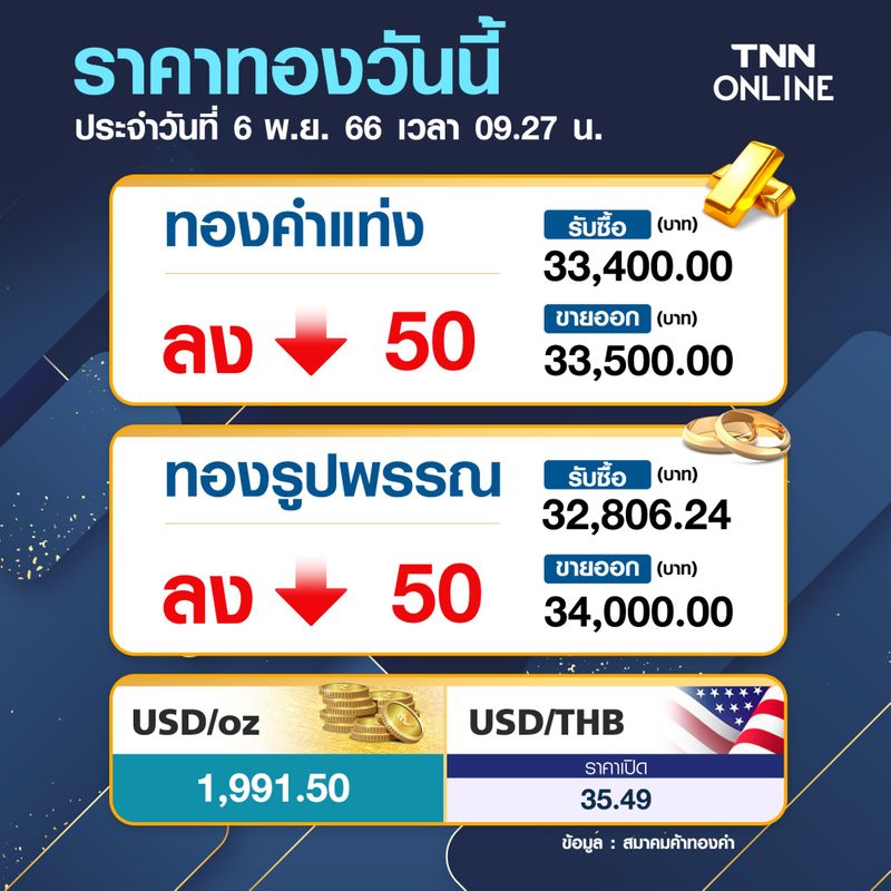 [TNN ONLINE] ราคาทองคำประจำวันที่ 6 พฤศจิกายน 2566 ปรับลง 50 บาท รูปพรรณขายออก 34,000 บาท