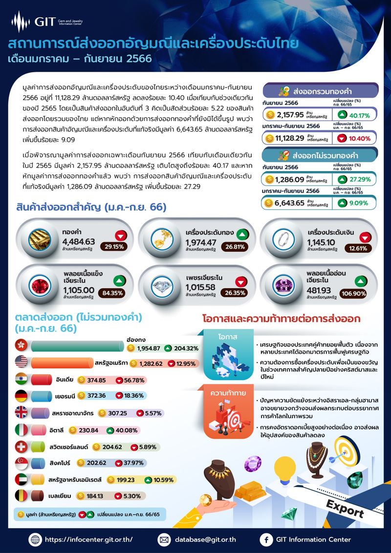 [GITInfocenter] สถานการณ์ส่งออกอัญมณีและเครื่องประดับไทยเดือนมกราคม-กันยายน ปี 2566 มูลค่าการ ...