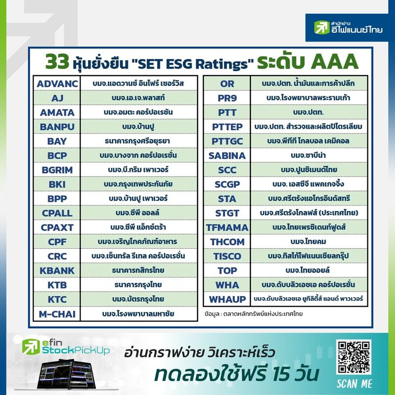 [efinanceThai - สำนักข่าวหุ้น และการลงทุน] ตลท.ประกาศผลหุ้นยั่งยืน `SET ESG Ratings` พบ 33 บจ. ...
