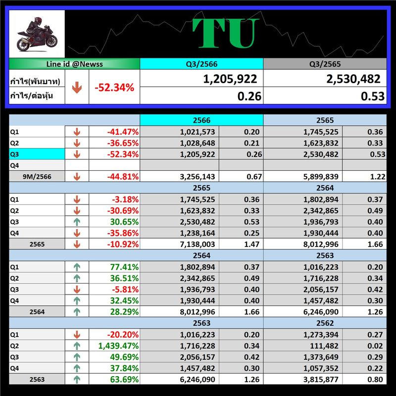 [@Newss] 🔥TU Q3/66 พิมพ์ชื่อหุ้นตามด้วย . ดู งบ และ คาดการณ์ได้ที่