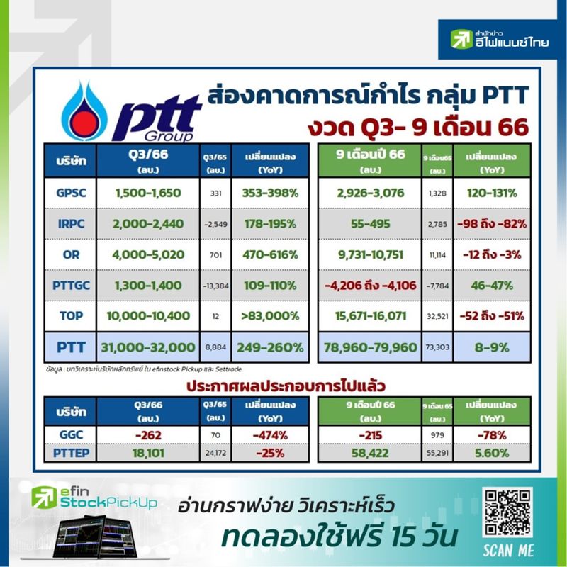 [efinanceThai - สำนักข่าวหุ้น และการลงทุน] ส่องกำไรกลุ่ม PTT งวด Q3/66 คาดกวาดกำไรทะลุ 7.1 หมื่น ...