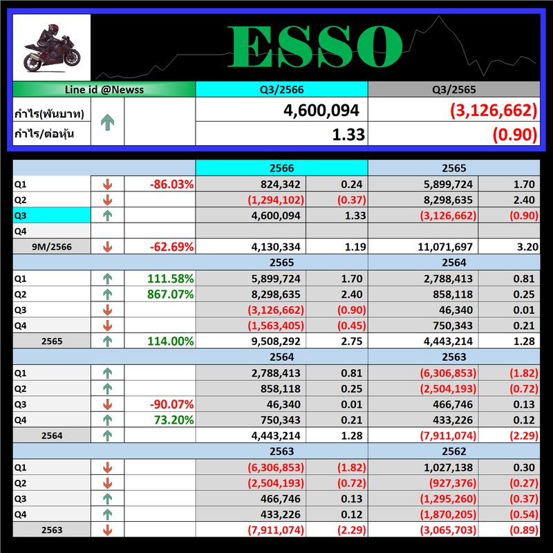 [@Newss] 🔥ESSO Q3/66 พิมพ์ชื่อหุ้นตามด้วย . ดู งบ และ คาดการณ์ได้ที่
