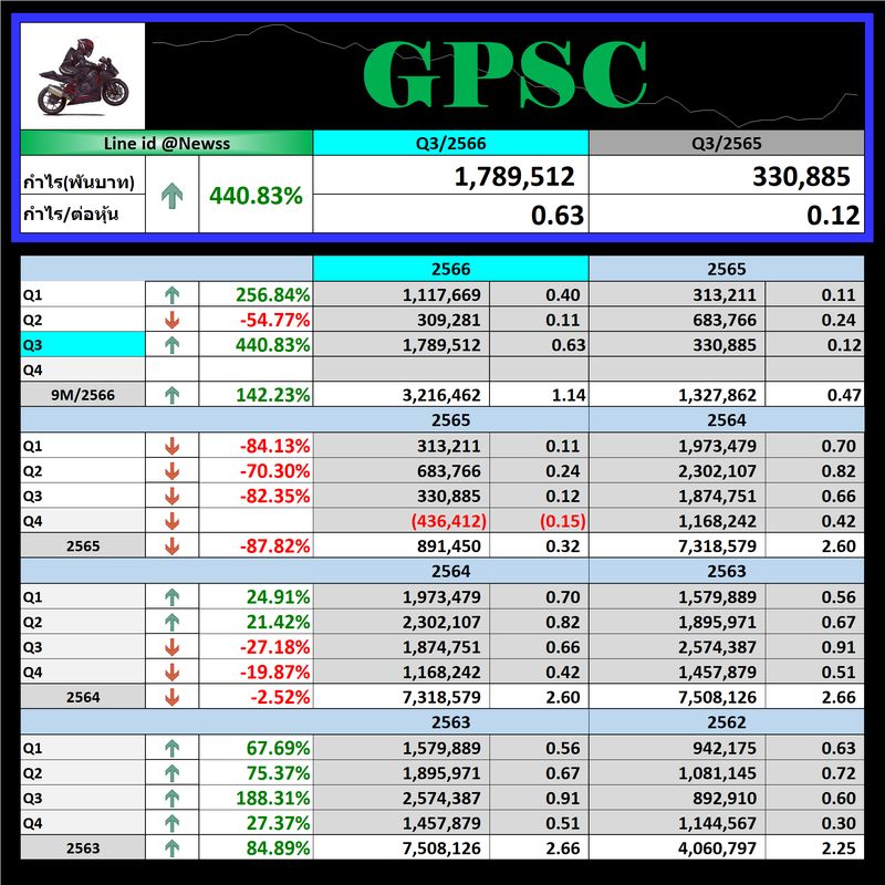 [@Newss] 🔥GPSC Q3/66 พิมพ์ชื่อหุ้นตามด้วย . ดู งบ และ คาดการณ์ได้ที่