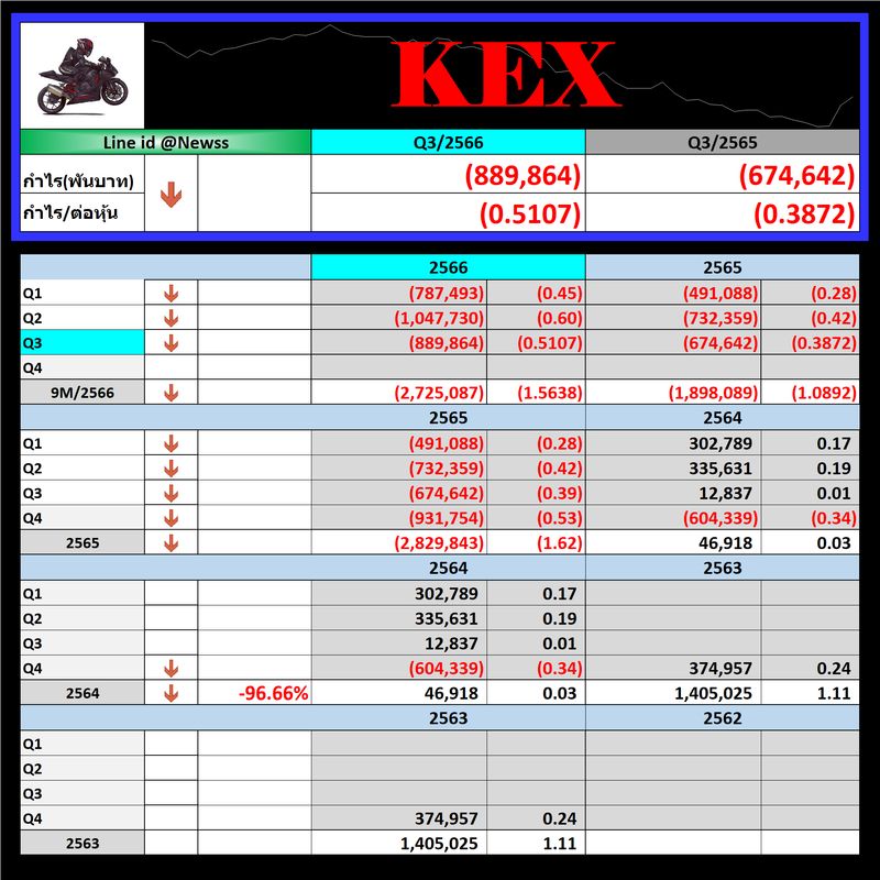 [@Newss] 🔥KEX Q3/66 พิมพ์ชื่อหุ้นตามด้วย . ดู งบ และ คาดการณ์ได้ที่