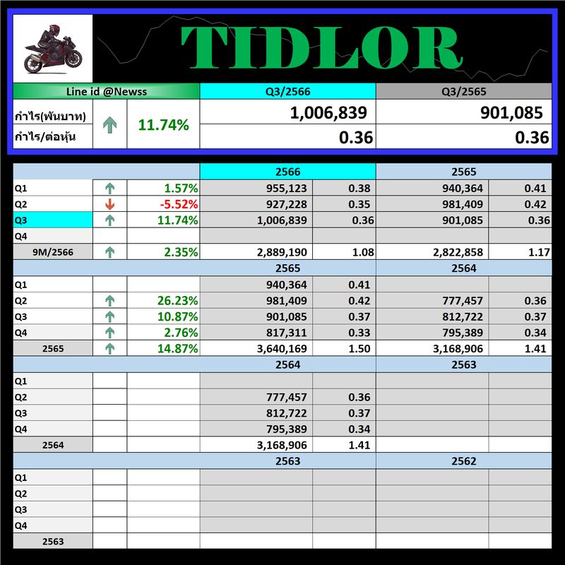 [@Newss] 🔥TIDLOR Q3/66 พิมพ์ชื่อหุ้นตามด้วย . ดู งบ และ คาดการณ์ได้ที่