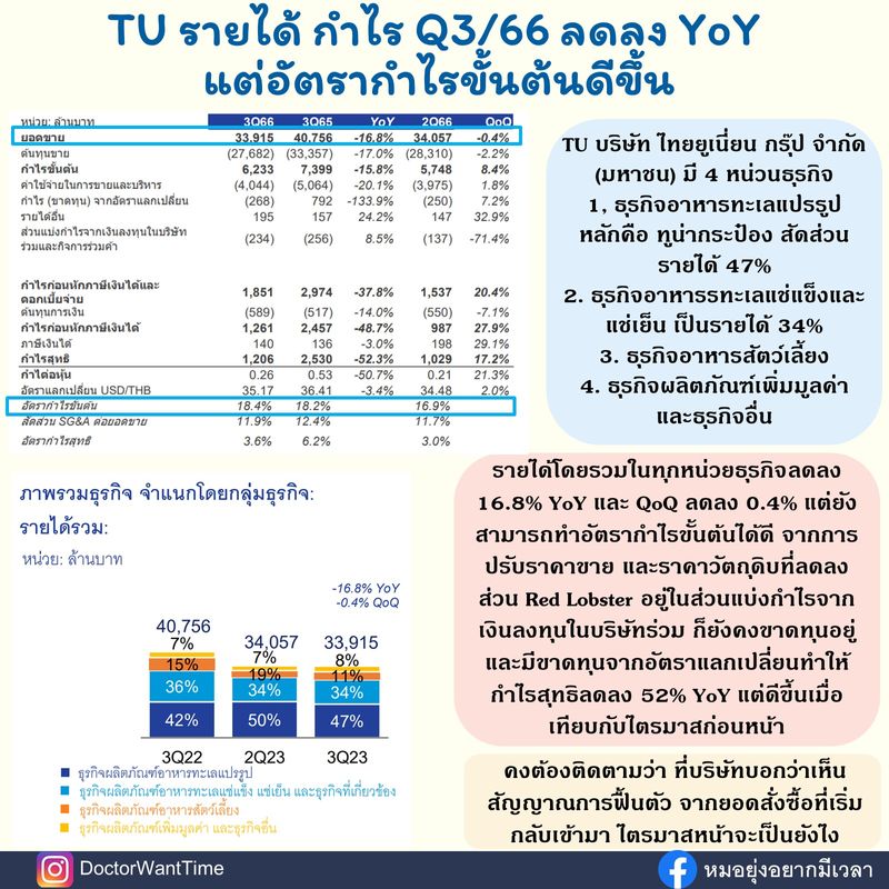 [DoctorWantTime] TU รายได้ Q3/66 -16.8% YoY กำไรสุทธิลดลง -52% YoY แต่อัตรากำไรขั้นต้นดีขึ้นเป็น ...