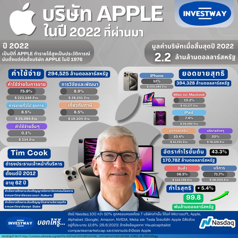 [InvestWay] บริษัท APPLE ในปี 2022 ที่ผ่านมา