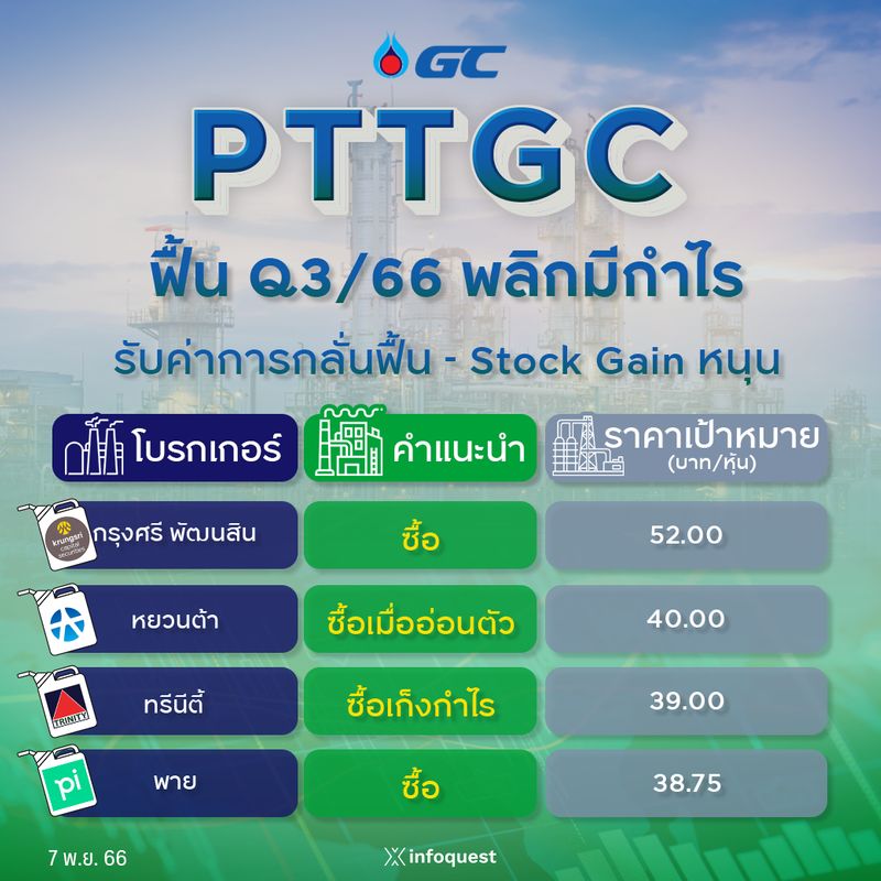 [InfoQuestNews - สำนักข่าวอินโฟเควสท์] CONSENSUS: PTTGC ลุ้นแจ้งงบ 8 พ.ย.เห็นสัญญาณฟื้นชัด Q3/66 ...