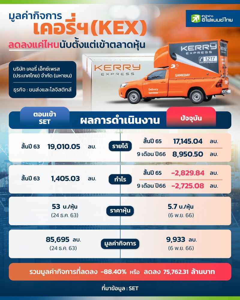[efinanceThai - สำนักข่าวหุ้น และการลงทุน] มูลค่ากิจการเคอรี่ฯ (KEX) ลดลงแค่ไหนนับตั้งแต่เข้า ...