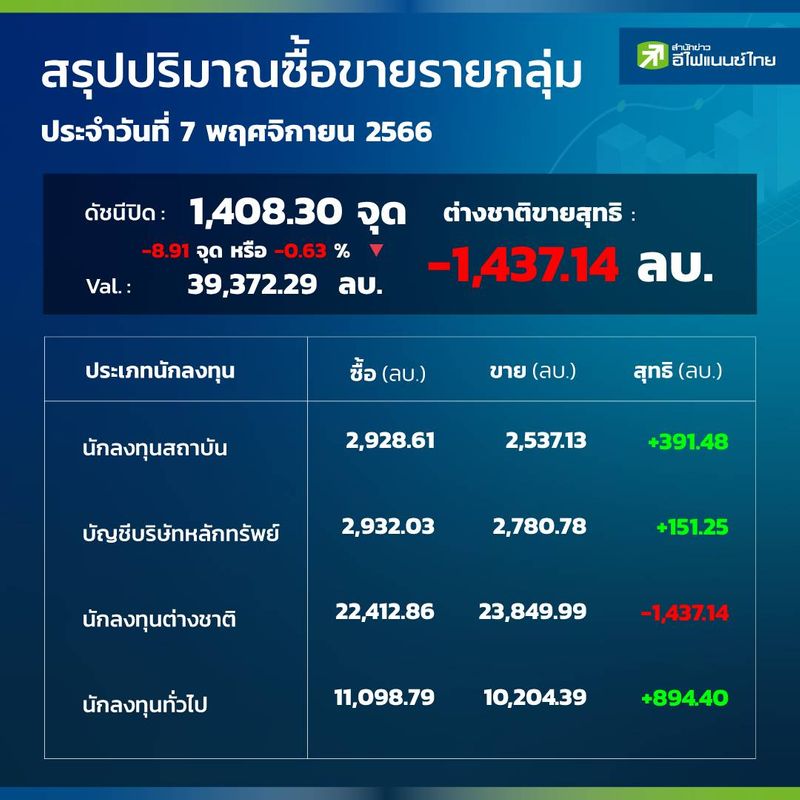 [efinanceThai - สำนักข่าวหุ้น และการลงทุน] สรุปปริมาณการซื้อขายรายกลุ่ม ต่างชาติขายสุทธิ 1,437. ...