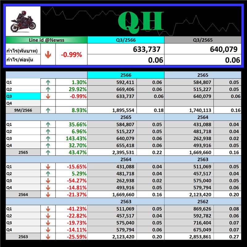 [@Newss] 🔥QH Q3/66 พิมพ์ชื่อหุ้นตามด้วย . ดู งบ และ คาดการณ์ได้ที่