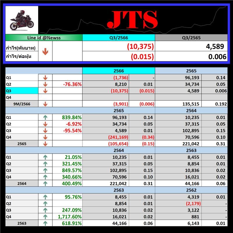 [@Newss] 🔥JTS Q3/66 พิมพ์ชื่อหุ้นตามด้วย . ดู งบ และ คาดการณ์ได้ที่