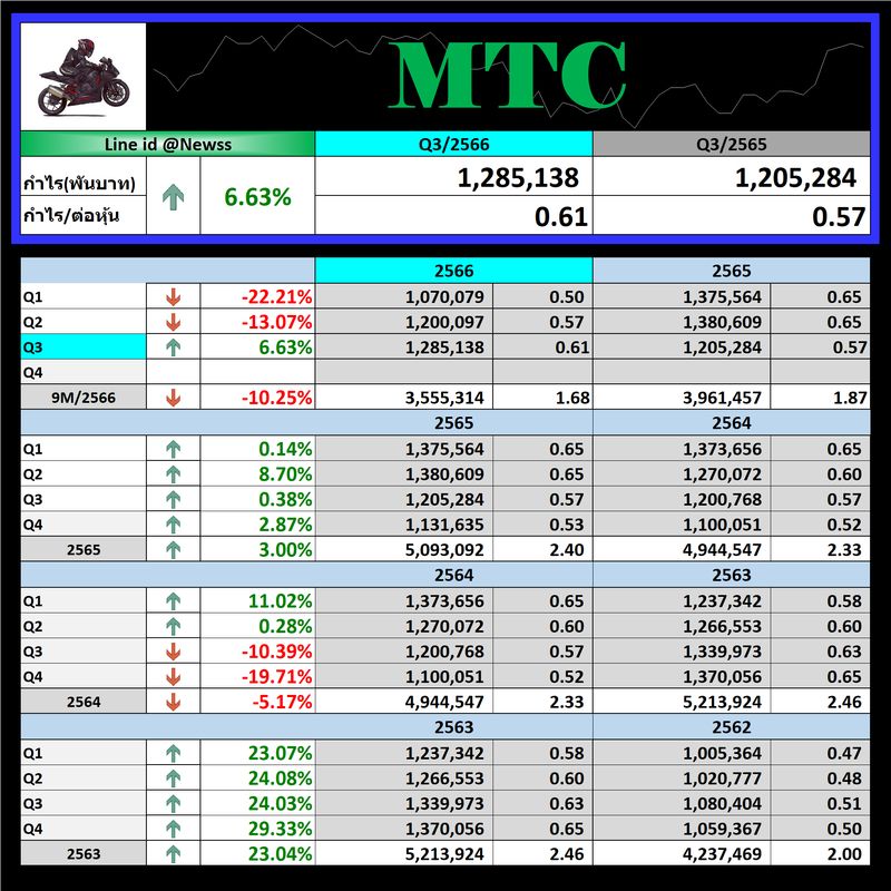 [@Newss] 🔥MTC Q3/66 พิมพ์ชื่อหุ้นตามด้วย . ดู งบ และ คาดการณ์ได้ที่