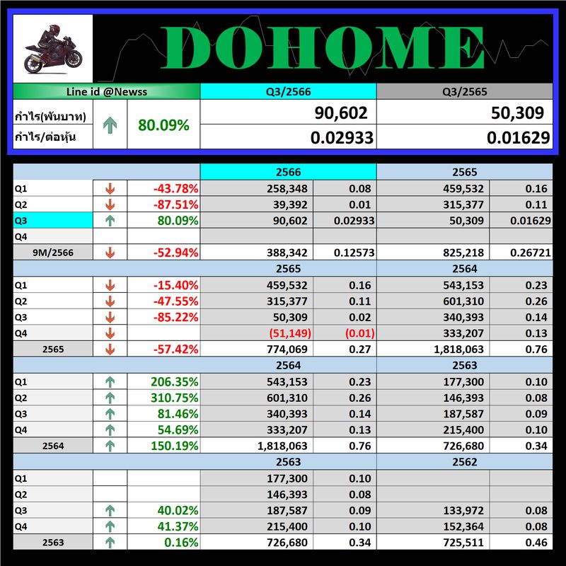 [@Newss] 🔥DOHOME Q3/66 พิมพ์ชื่อหุ้นตามด้วย . ดู งบ และ คาดการณ์ได้ที่