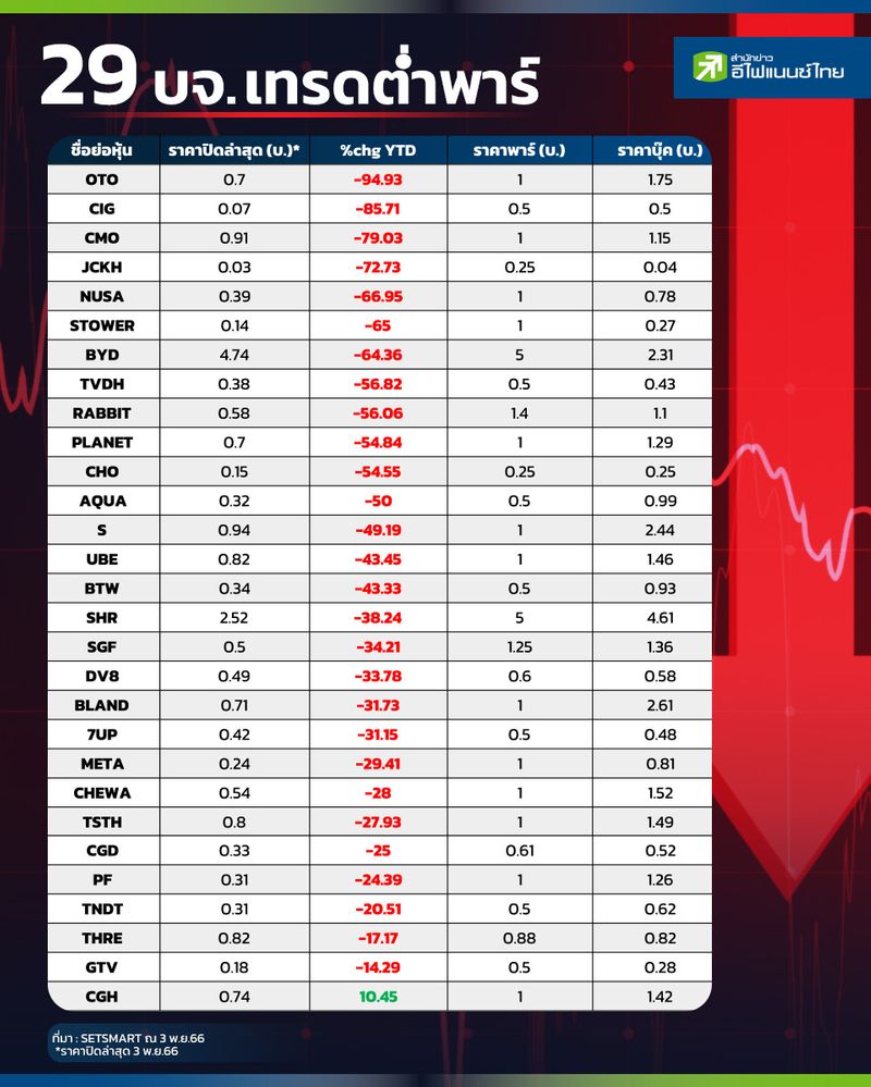 [efinanceThai - สำนักข่าวหุ้น และการลงทุน] 29 บจ. เทรดต่ำพาร์ พบส่วนใหญ่หุ้นดิ่งหนัก - งบขาดทุน ...