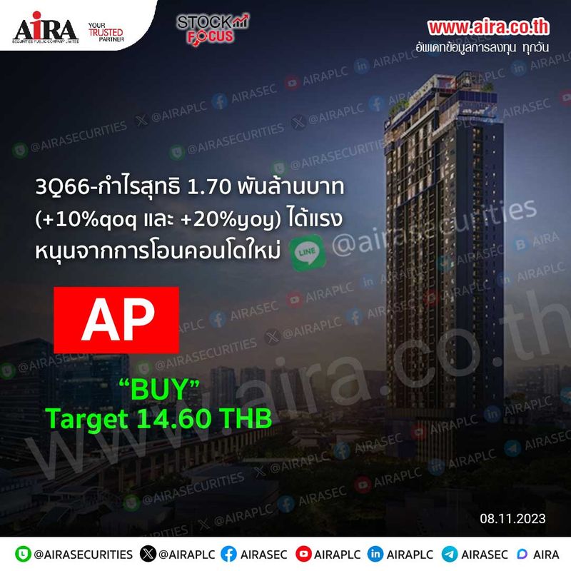 [AIRA SECURITIES] AP : 3Q66-กำไรสุทธิ 1.70 พันล้านบาท (+10%qoq และ +20%yoy) ได้แรงหนุนจากการโอน ...