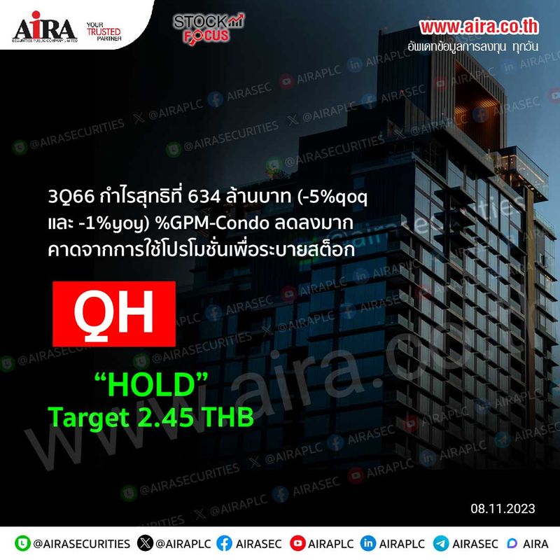 [AIRA SECURITIES] QH : 3Q66 กำไรสุทธิที่ 634 ล้านบาท (-5%qoq และ -1%yoy) %GPM-Condo ลดลงมาก คาด ...