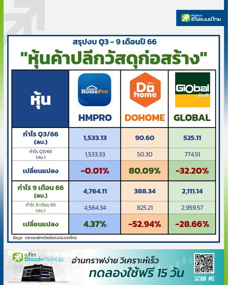 [efinanceThai - สำนักข่าวหุ้น และการลงทุน] สรุปงบ Q3/66 ของ`3 หุ้นค้าปลีกวัสดุฯ` DOHOME ฟื้นแรง ...