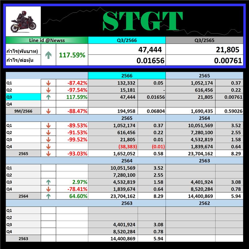 [@Newss] 🔥STGT Q3/66 พิมพ์ชื่อหุ้นตามด้วย . ดู งบ และ คาดการณ์ได้ที่