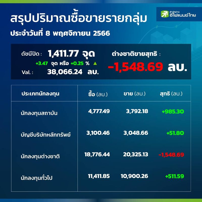 [efinanceThai - สำนักข่าวหุ้น และการลงทุน] สรุปปริมาณการซื้อขายรายกลุ่ม ต่างชาติขายสุทธิ 1,548. ...