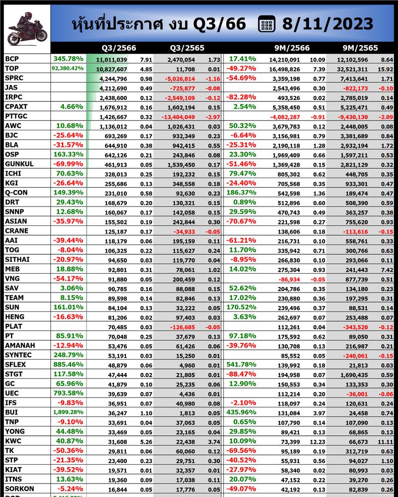 [@Newss] ⭐🔥หุ้นที่ประกาศ งบ Q3/66 📅 8/11/2023 🔥⭐ https://www.facebook.com/ADDNEWSS/posts ...