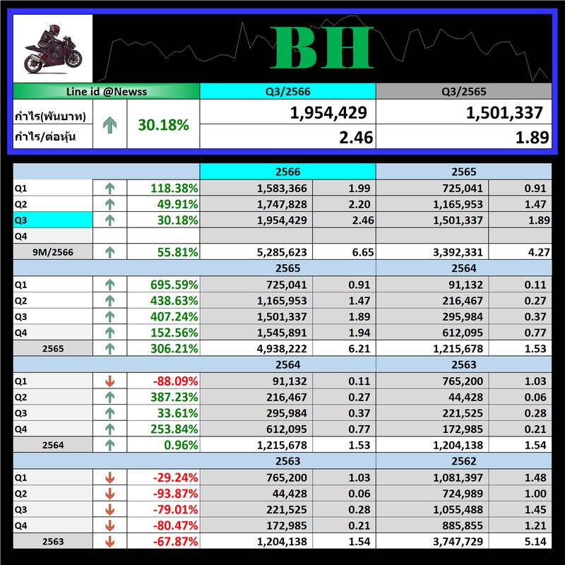 [@Newss] 🔥BH Q3/66 พิมพ์ชื่อหุ้นตามด้วย . ดู งบ และ คาดการณ์ได้ที่