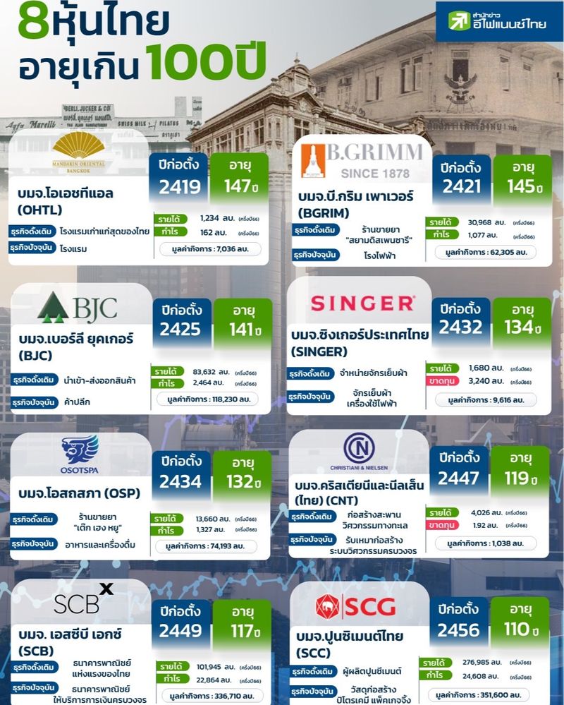 [efinanceThai - สำนักข่าวหุ้น และการลงทุน] 8 หุ้นไทย อายุเกิน 100 ปี ปัจจุบันบริษัทขนาดใหญ่ใน ...