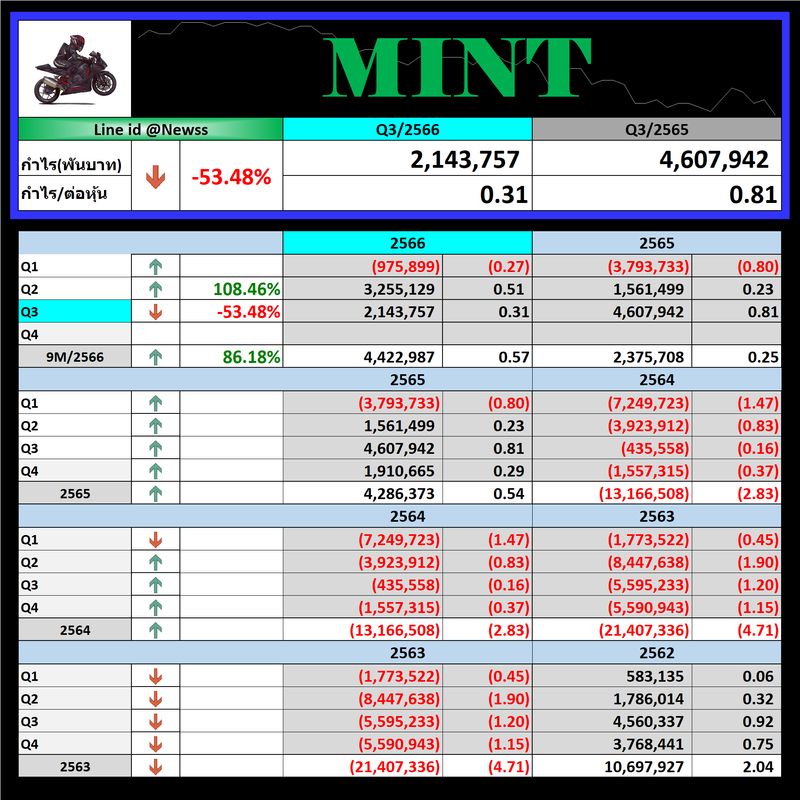 [@Newss] 🔥MINT Q3/66 พิมพ์ชื่อหุ้นตามด้วย . ดู งบ และ คาดการณ์ได้ที่