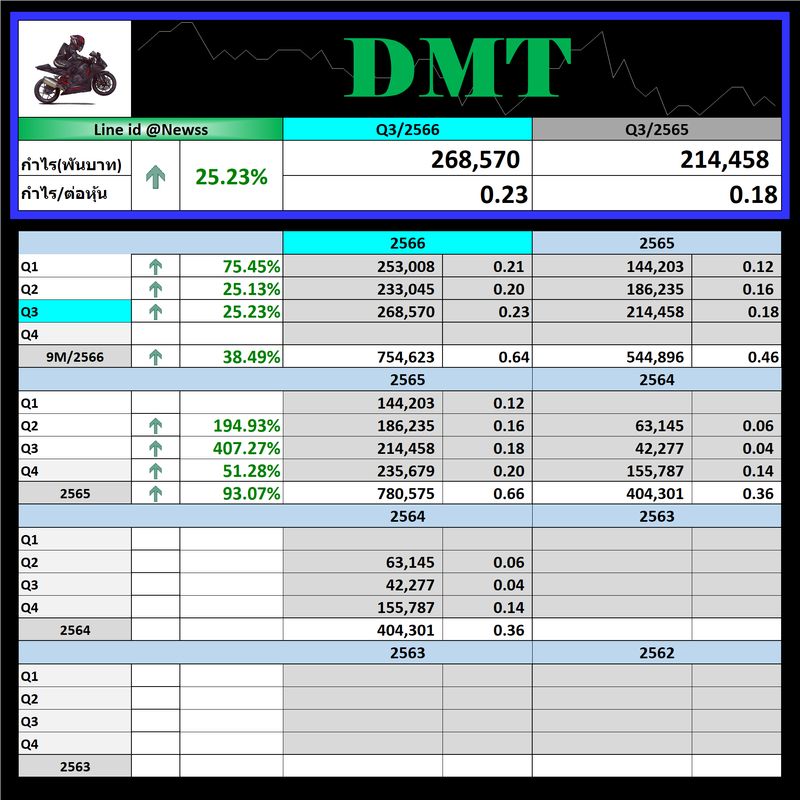[@Newss] 🔥DMT Q3/66 พิมพ์ชื่อหุ้นตามด้วย . ดู งบ และ คาดการณ์ได้ที่