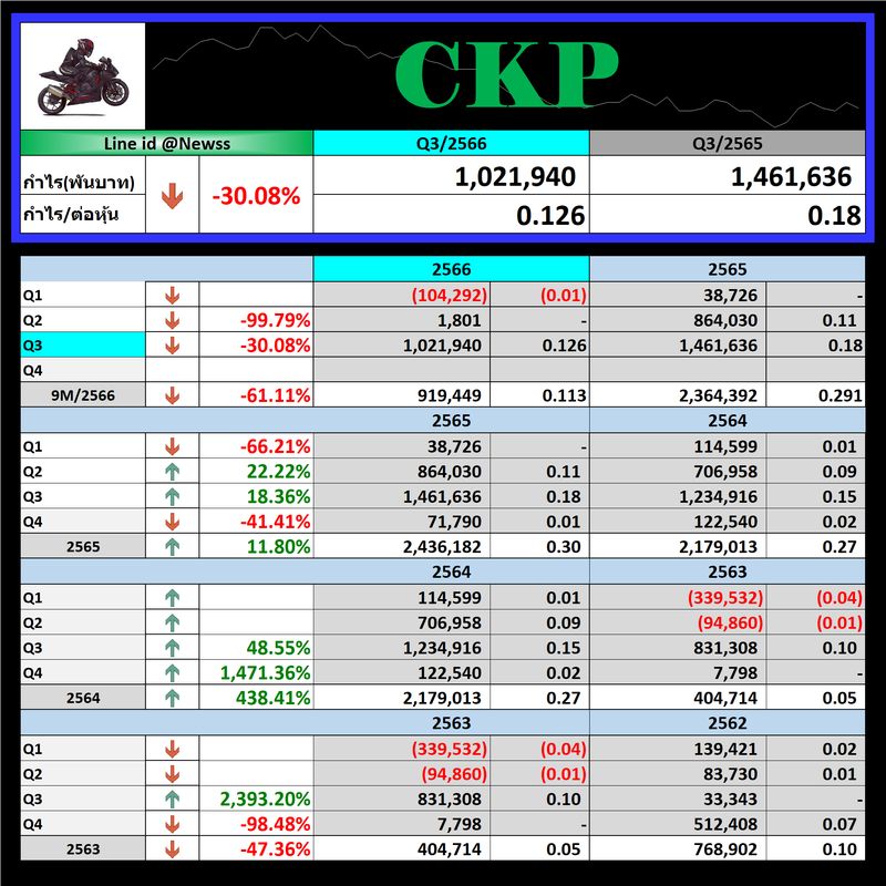 [@Newss] 🔥CKP Q3/66 พิมพ์ชื่อหุ้นตามด้วย . ดู งบ และ คาดการณ์ได้ที่