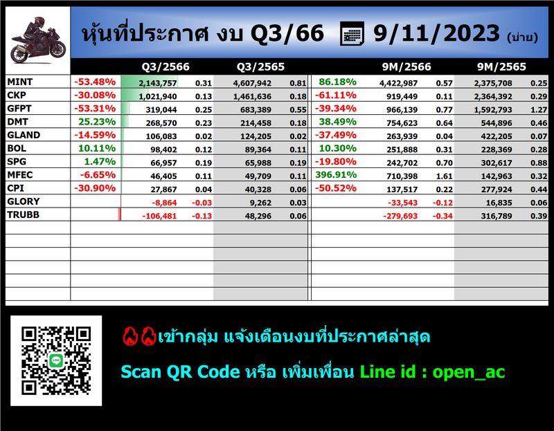 [@Newss] ⭐🔥หุ้นที่ประกาศ งบ Q3/66 📅 9/11/2023(บ่าย) 🔥⭐ พิมพ์ชื่อหุ้นตามด้วย . ดู งบ และ คาดการณ์ ...