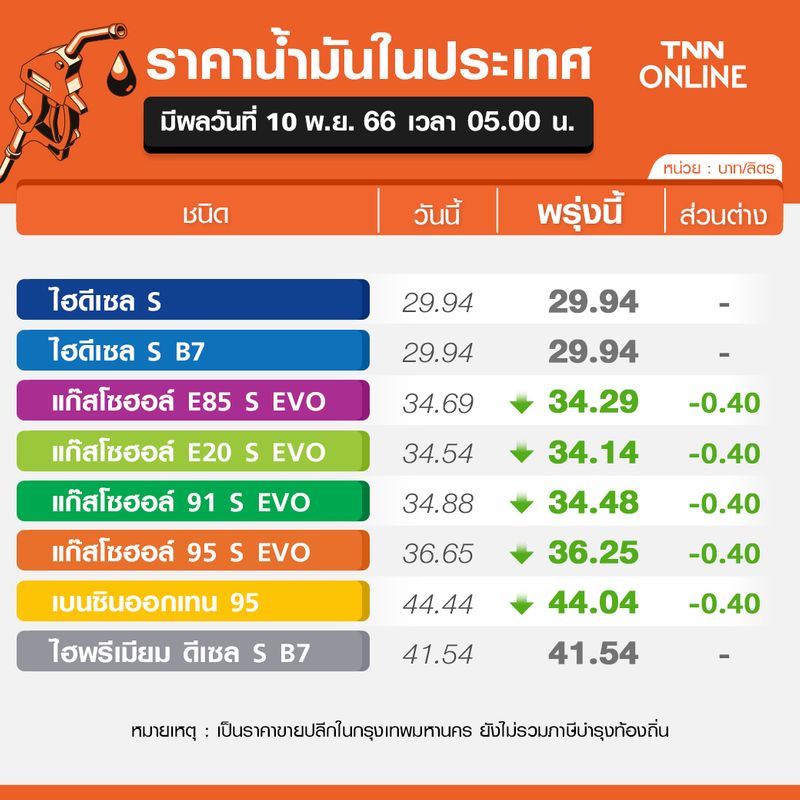 [TNN ONLINE] ข่าวดี ราคาน้ำมันกลุ่มเบนซิน-โซฮอล์ ปรับลดลง 40 สต./ลิตร มีผล 10 พ.ย. 2566 อ่านข่าว ...