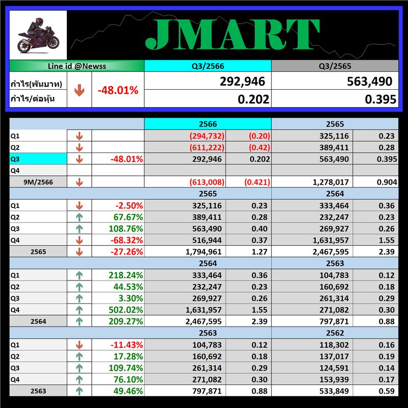 [@Newss] 🔥JMART JMT SINGER SGC Q3/66 พิมพ์ชื่อหุ้นตามด้วย . ดู งบ และ คาดการณ์ได้ที่