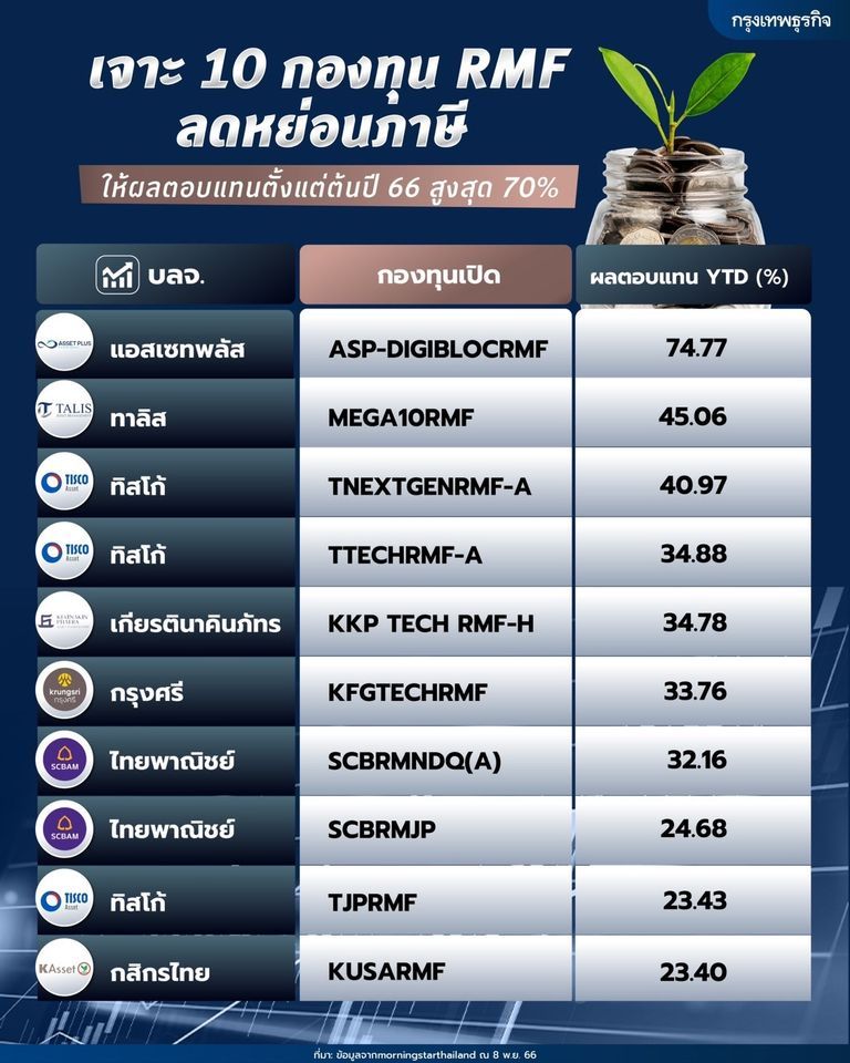 [กรุงเทพธุรกิจ] เจาะ 10 กองทุน RMF ลดหย่อนภาษี ให้ผลตอบแทนตั้งแต่ต้นปี 66 สูงสุด 70% กองทุนรวม ...