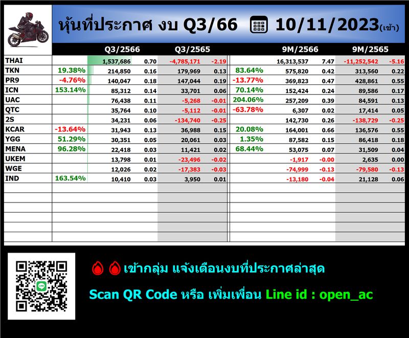 [@Newss] ⭐🔥หุ้นที่ประกาศ งบ Q3/66 📅 10/11/2023(เช้า)🔥⭐ พิมพ์ชื่อหุ้นตามด้วย . ดู งบ และ คาดการณ์ ...