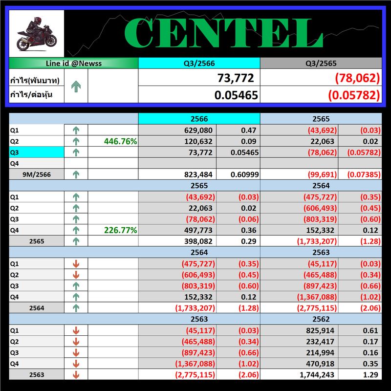 [@Newss] 🔥CENTEL Q3/66 พิมพ์ชื่อหุ้นตามด้วย . ดู งบ และ คาดการณ์ได้ที่