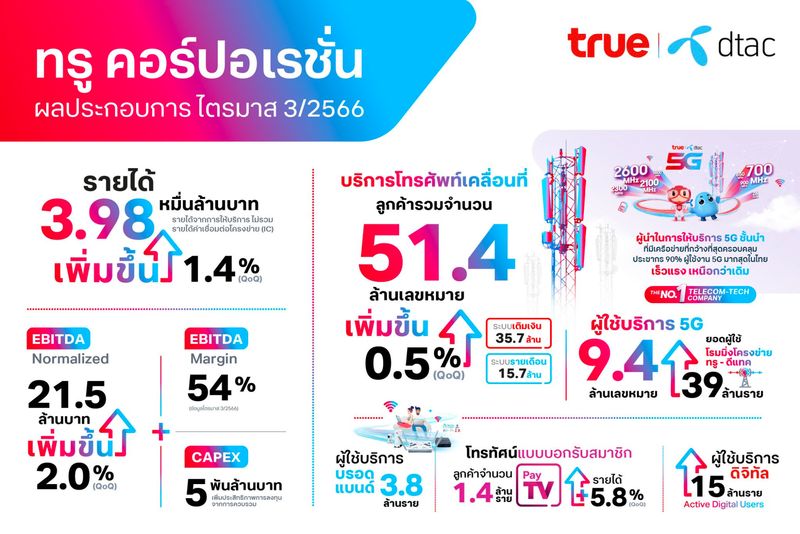 [True Corporation] ทรู คอร์ปอเรชั่น เผยไตรมาส 3/2566 รายได้ปรับตัวดีขึ้น และยอดผู้ใช้งานโต ...