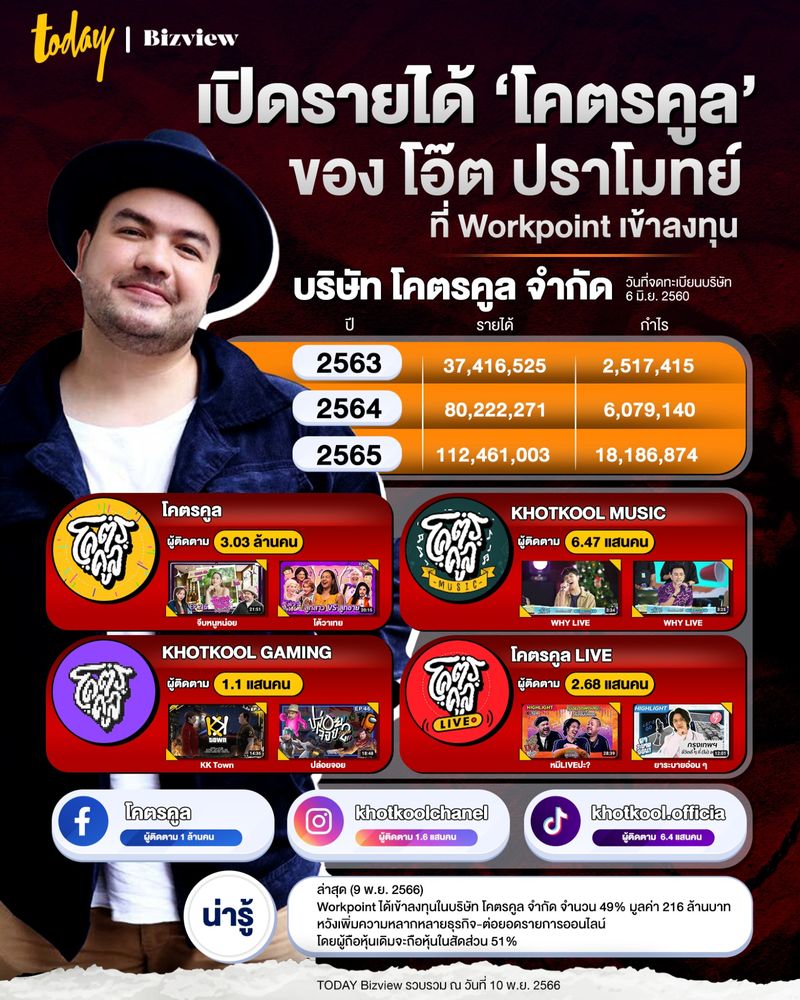 [TODAY Bizview] เปิดรายได้ ‘โคตรคูล’ ของโอ๊ต ปราโมทย์ ที่ Workpoint เข้าลงทุน หลังจากที่เวิร์ค ...
