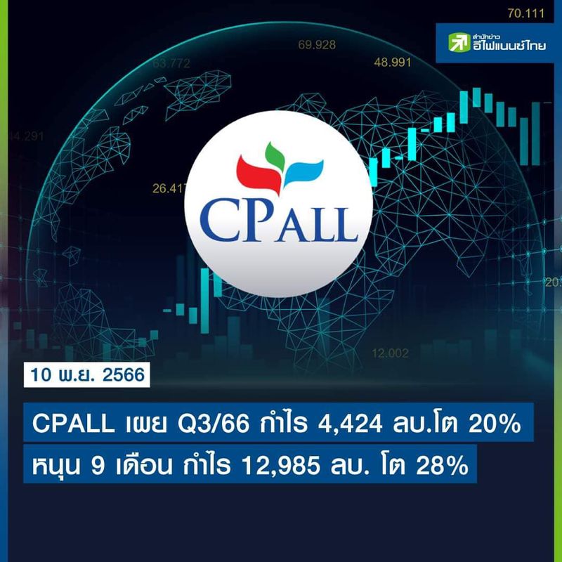 [efinanceThai - สำนักข่าวหุ้น และการลงทุน] CPALL เผย Q3/66 กำไร 4,424 ลบ.โต 20 % หนุน 9 เดือน ...
