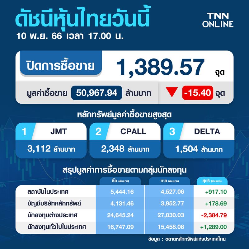 [TNN ONLINE] หุ้นไทย 10 พฤศจิกายน 2566 กังวลเฟดขึ้นดอกเบี้ย-บอนด์ยีลด์พุ่ง รัฐบาลหั่นงบดิจิทัล ...