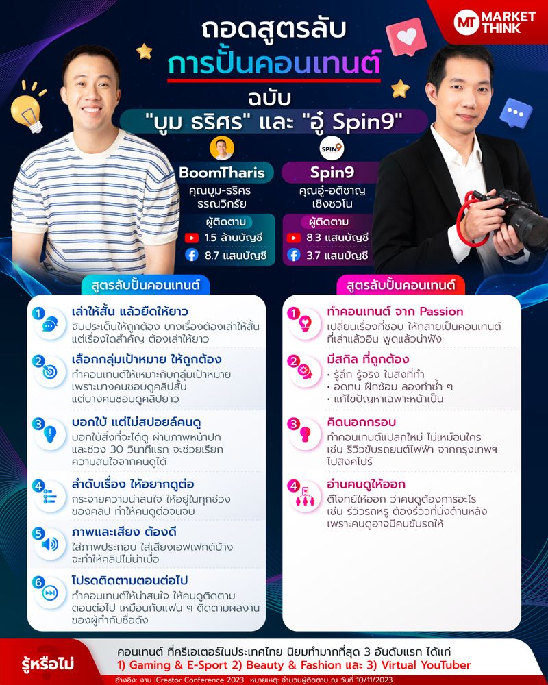 [MarketThink] ถอดสูตรลับ การปั้นคอนเทนต์ ฉบับ "บูม ธริศร" และ "อู๋ Spin9"
